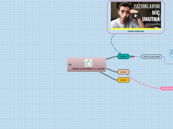bilişim teknolojileri ve yazılım - Mind Map
